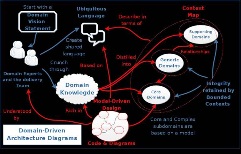 7 Concepts of Domain-Driven Design | Design and Execute