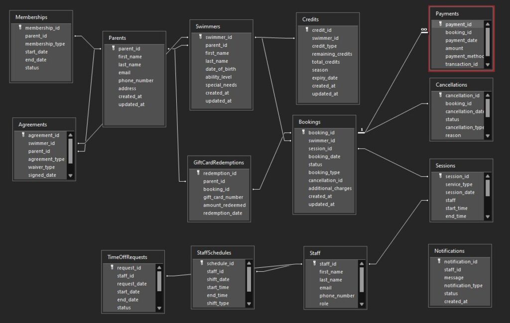 Transform Your Business with a Powerful Data Model | Design and Execute