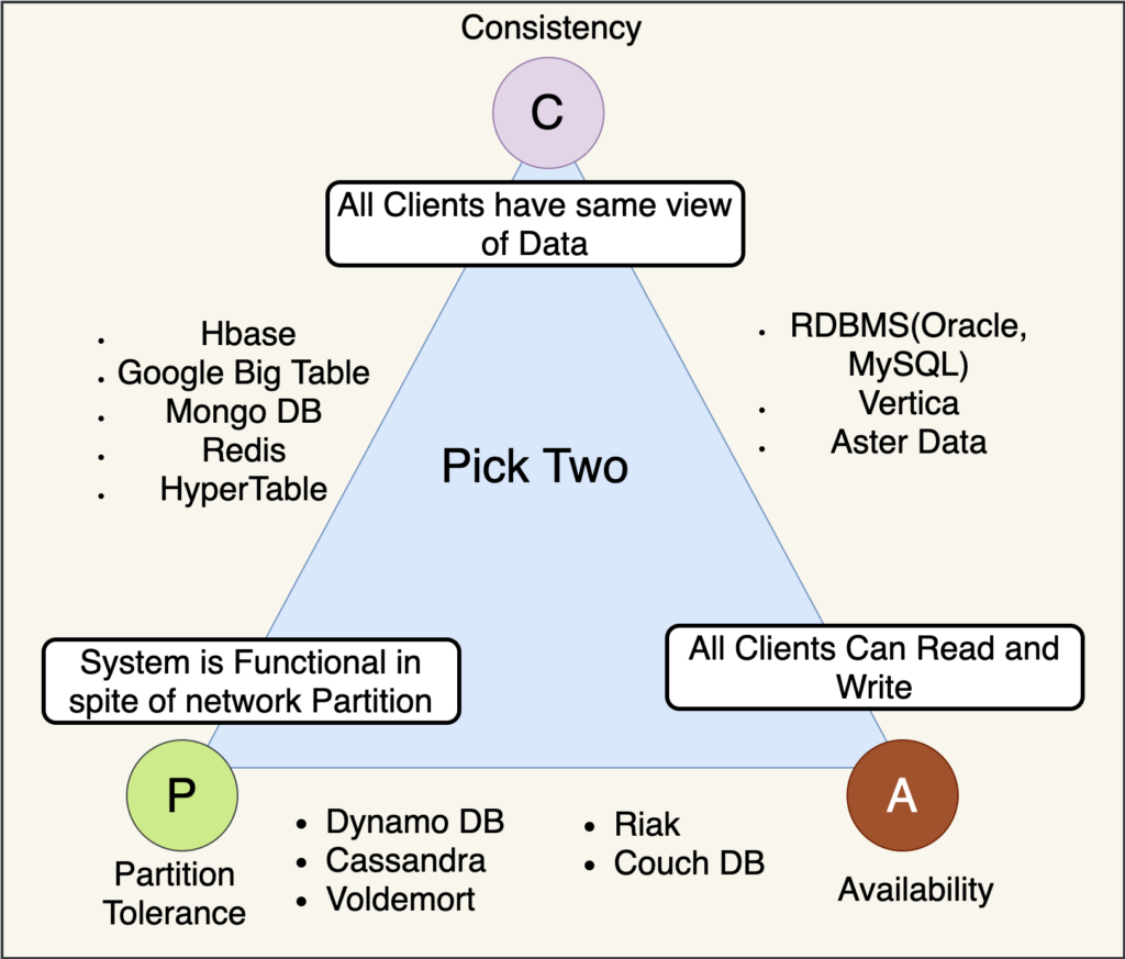 CAP Theorem | Design and Execute